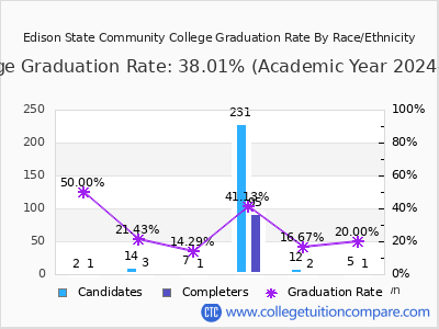 Edison State CC Graduation Rate