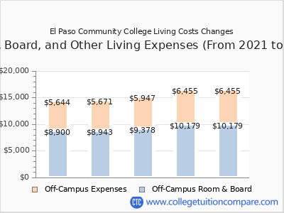 El Paso Community College - Tuition & Fees, Net Price