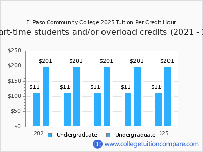 El Paso Community College - Tuition & Fees, Net Price