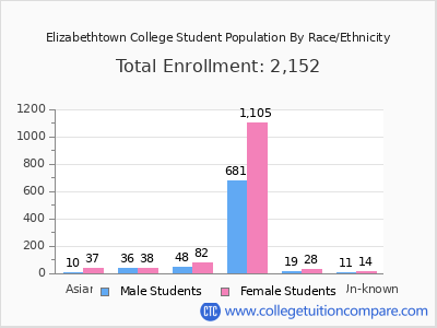 Elizabethtown College - Student Population and Demographics