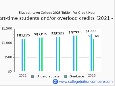 Elizabethtown College - Tuition & Fees, Net Price