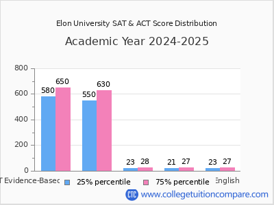 Elon Acceptance Rate and SAT/ACT Scores