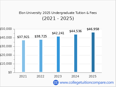 Elon University - Tuition & Fees, Net Price
