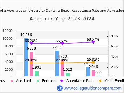 Embry-Riddle Aeronautical University-Daytona Beach Acceptance Rate and SAT/ACT Scores