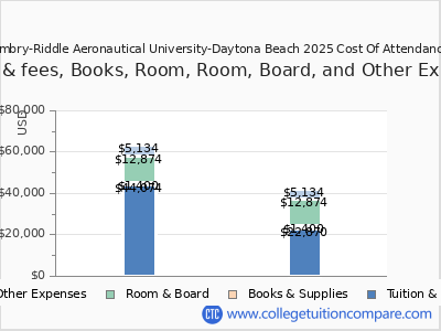 Embry-Riddle Aeronautical University-Daytona Beach - Tuition & Fees, Net Price