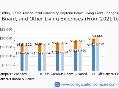 Embry-Riddle Aeronautical University-Daytona Beach - Tuition & Fees, Net Price