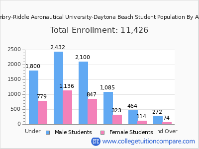 Embry-Riddle Aeronautical University-Daytona Beach - Student Population ...
