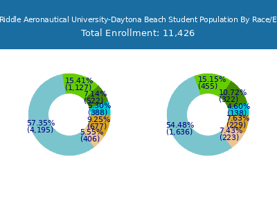 Embry-Riddle Aeronautical University-Daytona Beach - Student Population ...