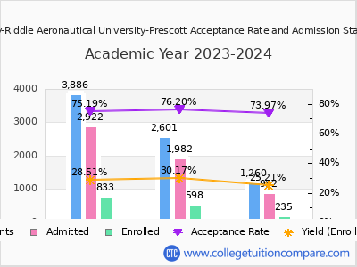 Embry-Riddle Aeronautical University-Prescott Acceptance Rate and SAT/ACT Scores