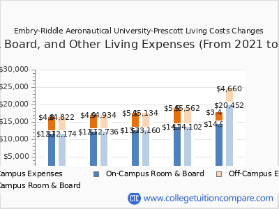 Embry-Riddle Aeronautical University-Prescott - Tuition & Fees, Net Price