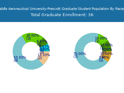 Embry-Riddle Aeronautical University-Prescott - Student Population and ...