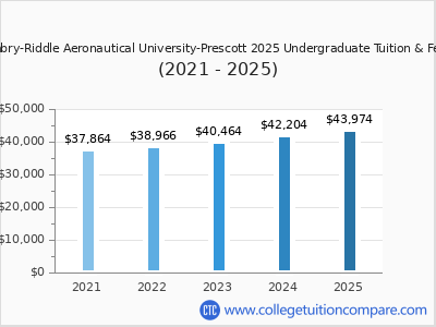 Embry-Riddle Aeronautical University-Prescott - Tuition & Fees, Net Price