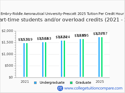 Embry-Riddle Aeronautical University-Prescott - Tuition & Fees, Net Price