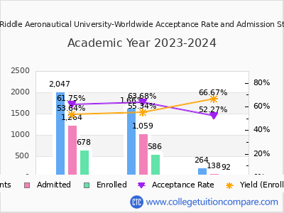 Embry-Riddle Aeronautical University-Worldwide Acceptance Rate and SAT/ACT Scores