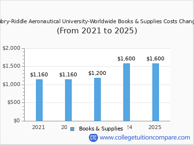 Embry-Riddle Aeronautical University-Worldwide - Tuition & Fees, Net Price