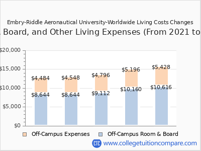 Embry-Riddle Aeronautical University-Worldwide - Tuition & Fees, Net Price