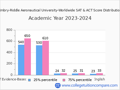 Embry-Riddle Aeronautical University-Worldwide Acceptance Rate and SAT/ACT Scores