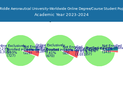 Embry-Riddle Aeronautical University-Worldwide - Student Population and ...