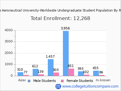 Embry-Riddle Aeronautical University-Worldwide - Student Population and ...