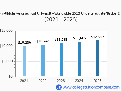 Embry-Riddle Aeronautical University-Worldwide - Tuition & Fees, Net Price