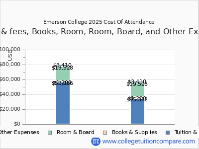 Emerson College - Tuition & Fees, Net Price