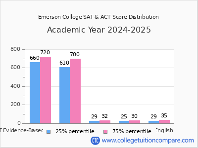 Emerson Acceptance Rate and SAT/ACT Scores
