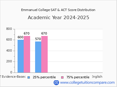 Emmanuel (Boston, MA) Acceptance Rate and SAT/ACT Scores
