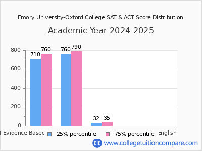 Emory University-Oxford Acceptance Rate and SAT/ACT Scores