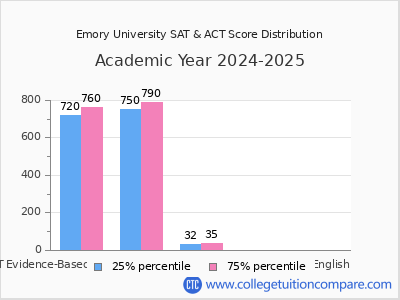 Emory Acceptance Rate and SAT/ACT Scores
