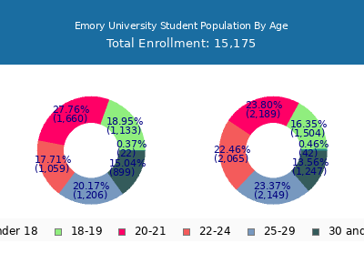 Emory University - Student Population and Demographics