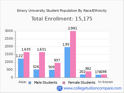 Emory University - Student Population and Demographics