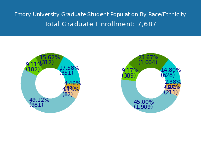 Emory University - Student Population and Demographics