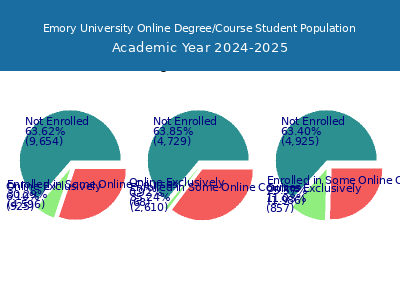 Emory University - Student Population and Demographics