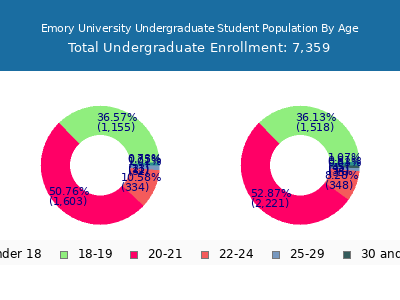 Emory University - Student Population and Demographics