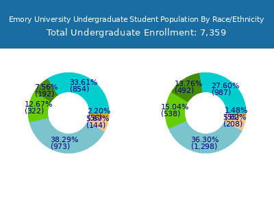 Emory University - Student Population and Demographics