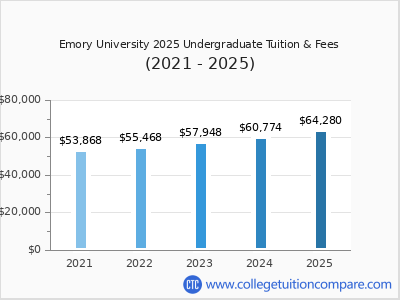 Emory University - Tuition & Fees, Net Price