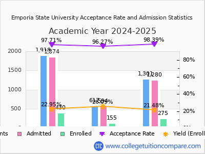 ESU Acceptance Rate and SAT/ACT Scores