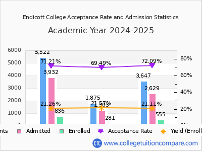Endicott Acceptance Rate and SAT/ACT Scores