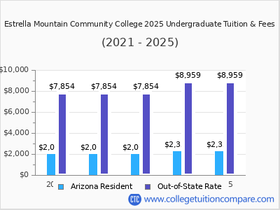 Estrella Mountain CC - Tuition & Fees, Net Price