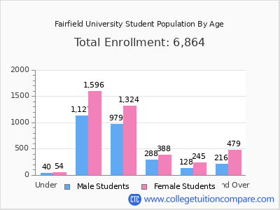 Fairfield University - Student Population and Demographics