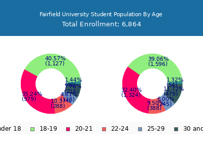 Fairfield University - Student Population and Demographics