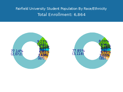 Fairfield University - Student Population and Demographics