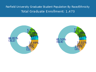 Fairfield University - Student Population and Demographics