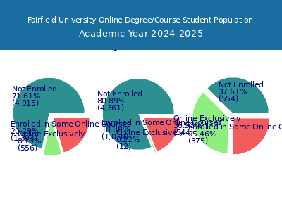 Fairfield University - Student Population and Demographics