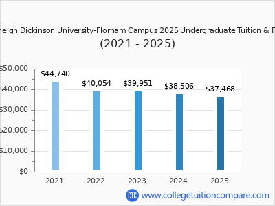 FDU-Florham - Tuition & Fees, Net Price