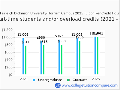 FDU-Florham - Tuition & Fees, Net Price