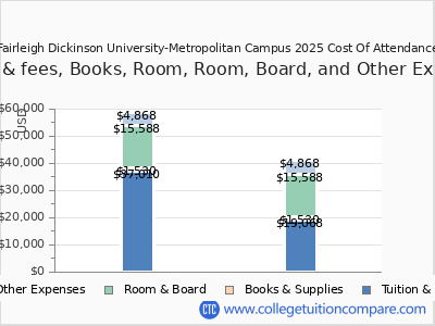 FDU-Metropolitan - Tuition & Fees, Net Price