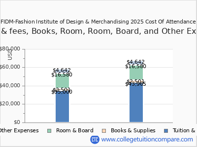 FIDM LA - Tuition & Fees, Net Price