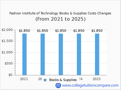 FIT - Tuition & Fees, Net Price