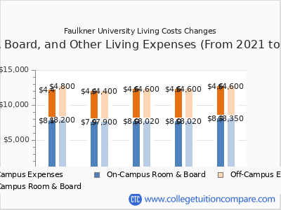 Faulkner University - Tuition & Fees, Net Price